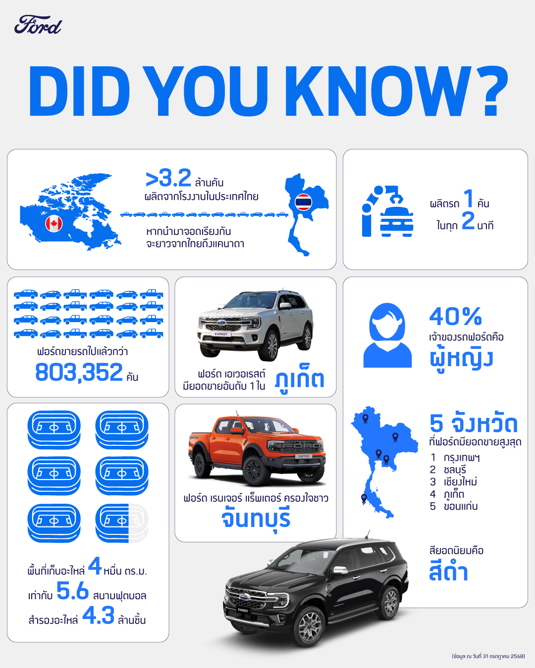 29 ปีของฟอร์ดในประเทศไทยกับเรื่องราวที่คุณอาจไม่เคยรู้มาก่อน ...